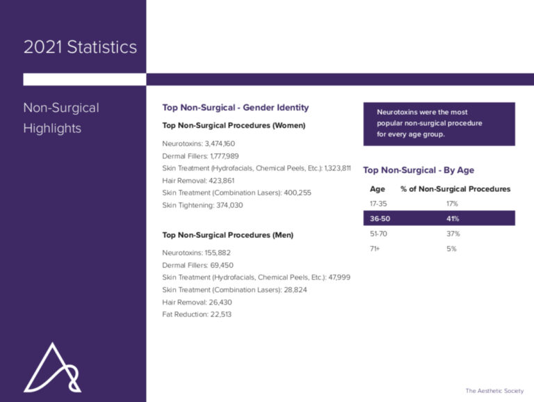 2021 Plastic Surgery Statistics – Part 1